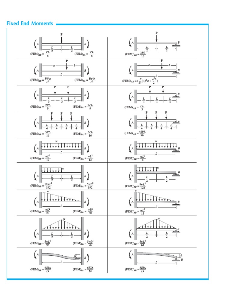 Fixed End Moments Formulas | PDF