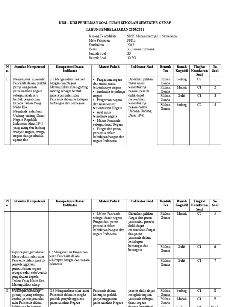 Kisi-Kisi Soal PPKN X 2020 | PDF