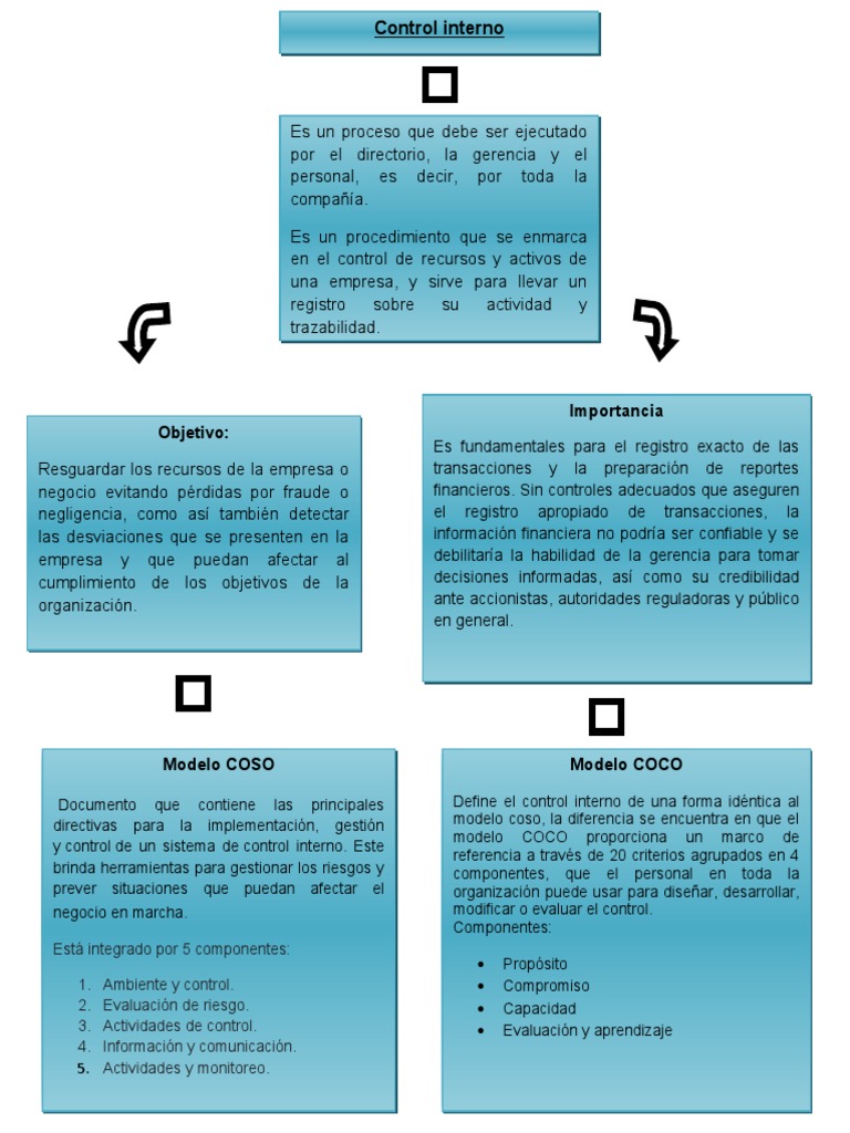 Control Interno: Modelos COCO y COSO | PDF | Empresas | Evaluación