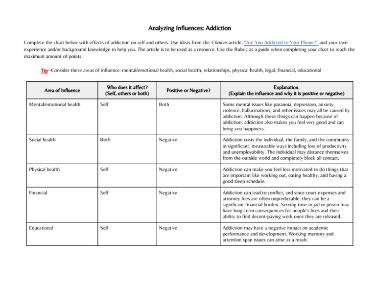 Analyzing Influences - Addiction-1 | PDF | Self | Mental Health