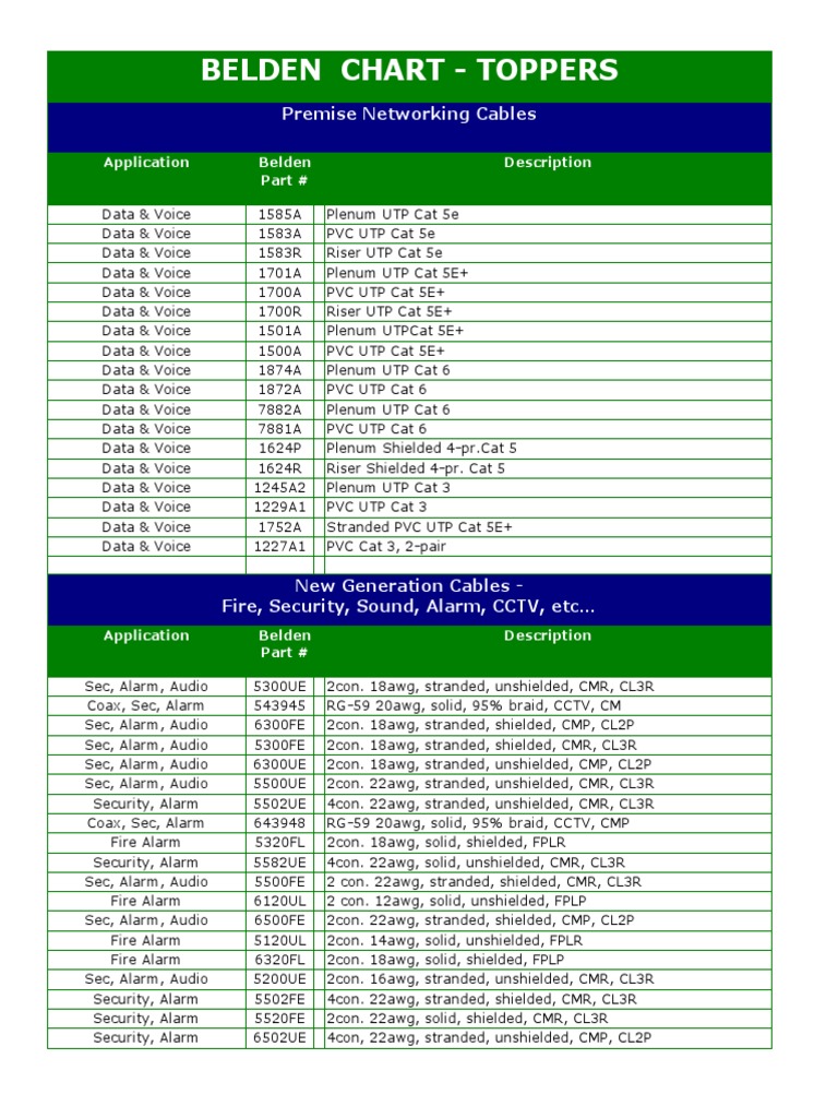 Belden Chart - Toppers: Premise Networking Cables | PDF | Coaxial Cable ...