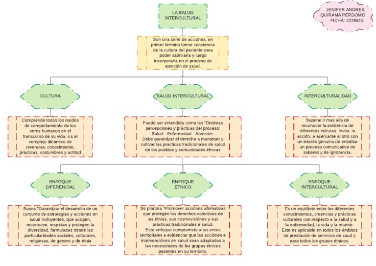 Mapa Conceptual Act1 | PDF | Interculturalidad | La naturaleza humana