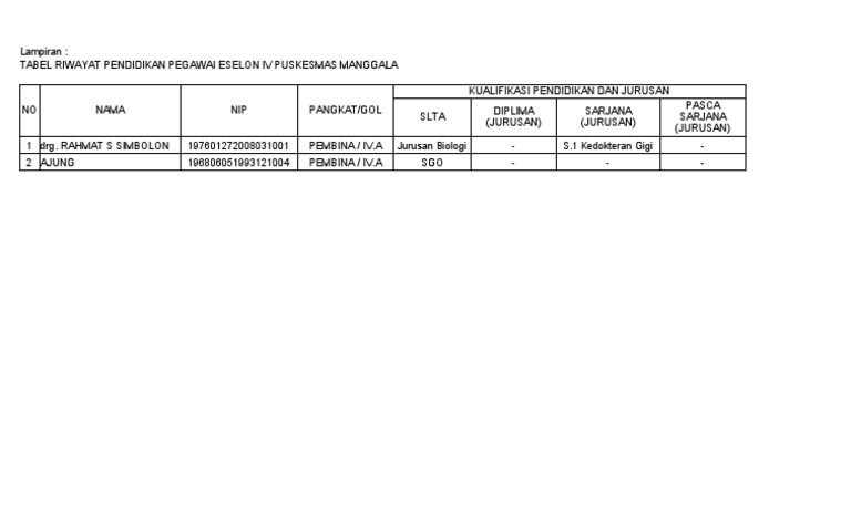 Tabel Riwayat Pendidikan Eselon PKM Manggala | PDF