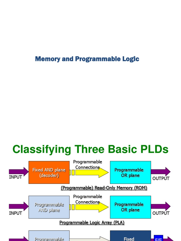 Memory and Programmable Logic | PDF | Random Access Memory | Dynamic ...