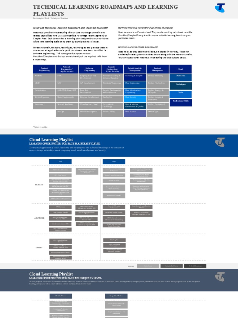 What Are Technical Learning Roadmaps and Learning Playlists? How Do You ...