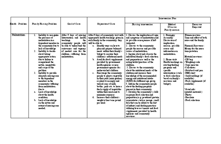 Malnutrition FNCP | PDF | Malnutrition | Nursing