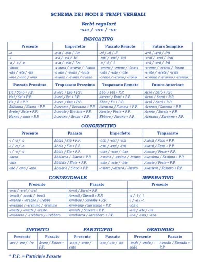 Schema Dei Modi e Tempi Verbali Modo Indicativo | PDF