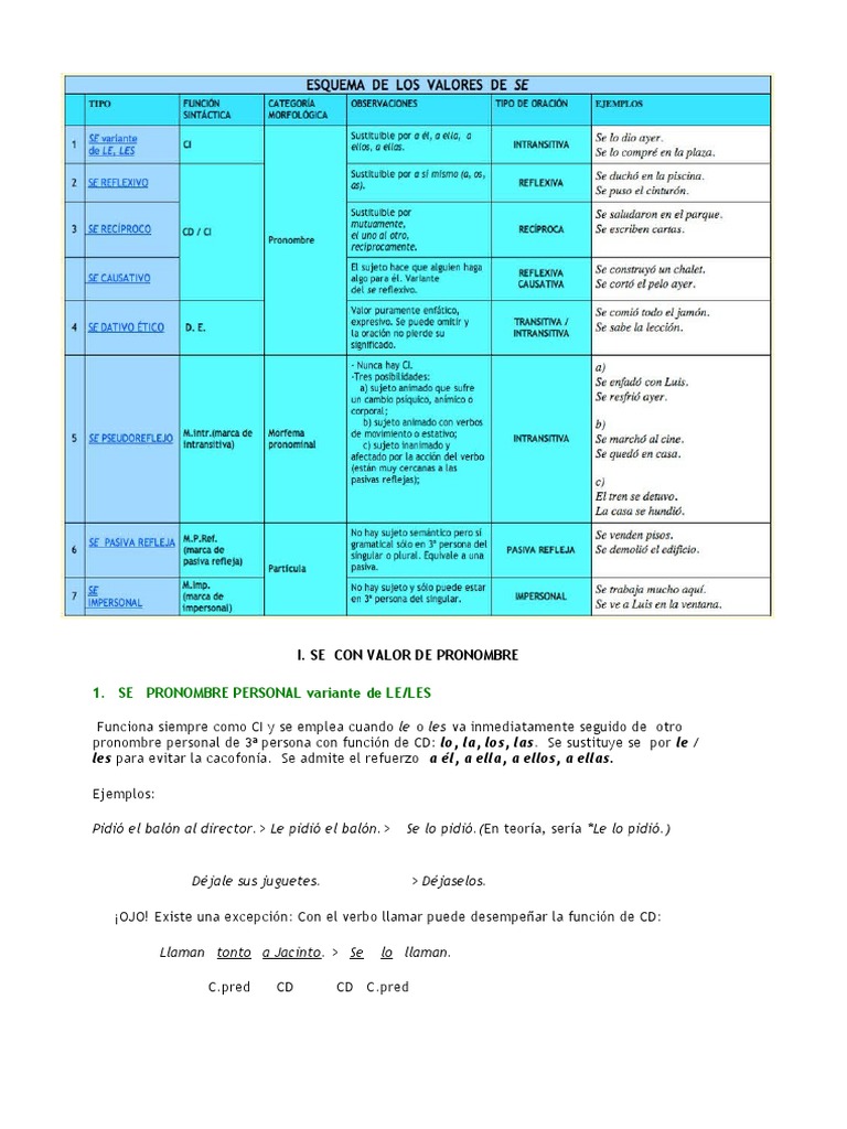 Tipos y valores del pronombre "se" | PDF | Verbo | Asunto (gramática)