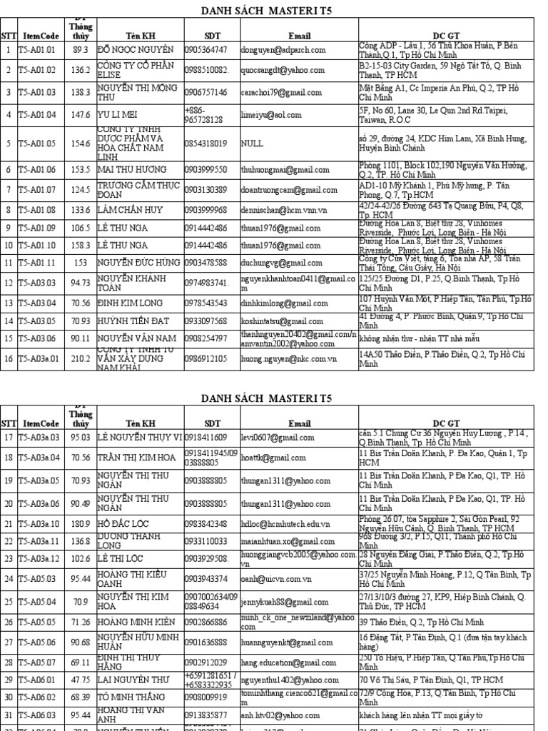 STT Itemcode Tên KH SDT Email DC GT DT Thông TH Y: Page 1 of 483 | PDF