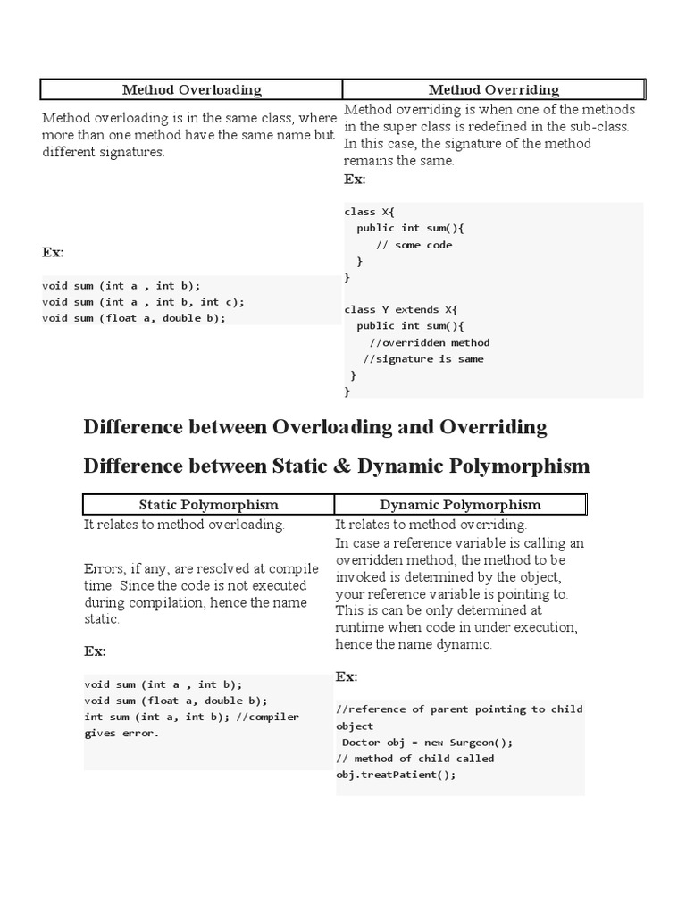 Difference Between Overloading And Overriding Difference Between Static And Dynamic Polymorphism