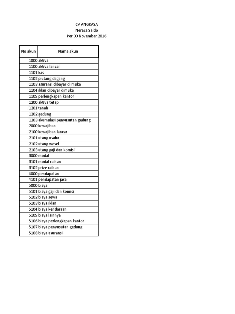 Neraca Saldo dan Jurnal CV Angkasa | PDF | Pengelolaan Keuangan & Uang