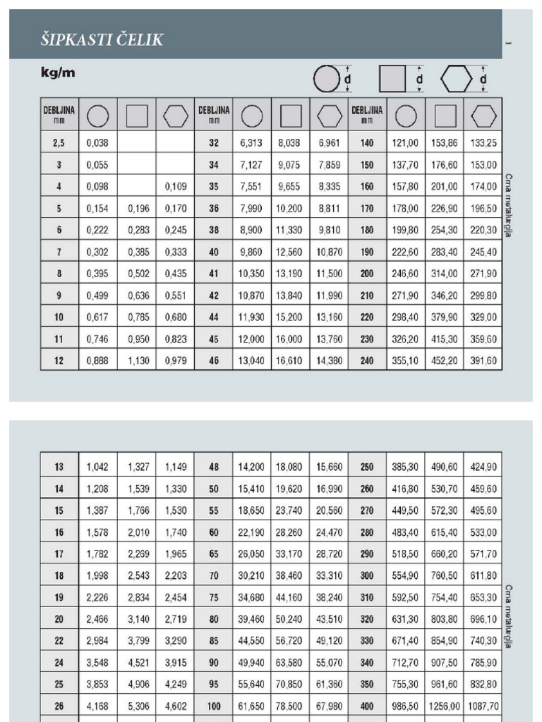 Tablice Tezina Celik | PDF