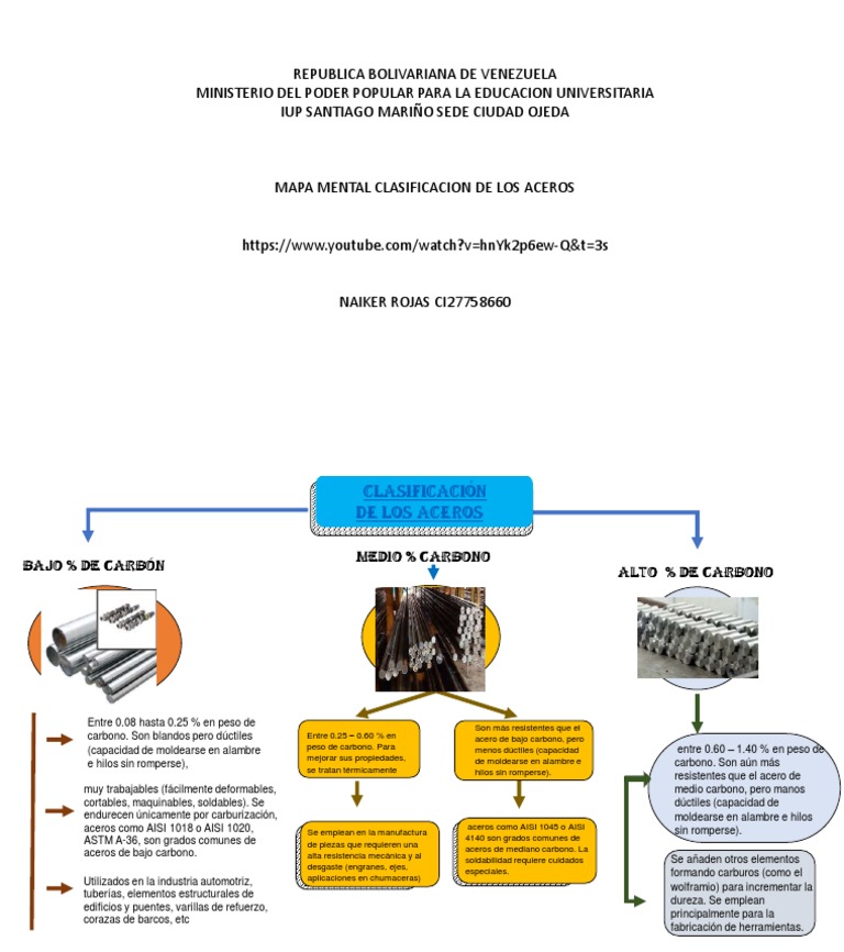 Mapa Mental Ciencias de Los Materiales | PDF | Acero | Materiales
