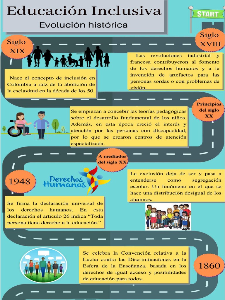 Linea de Tiempo Sobre La Evolucion Historica de La Educacion Inclusiva | PDF