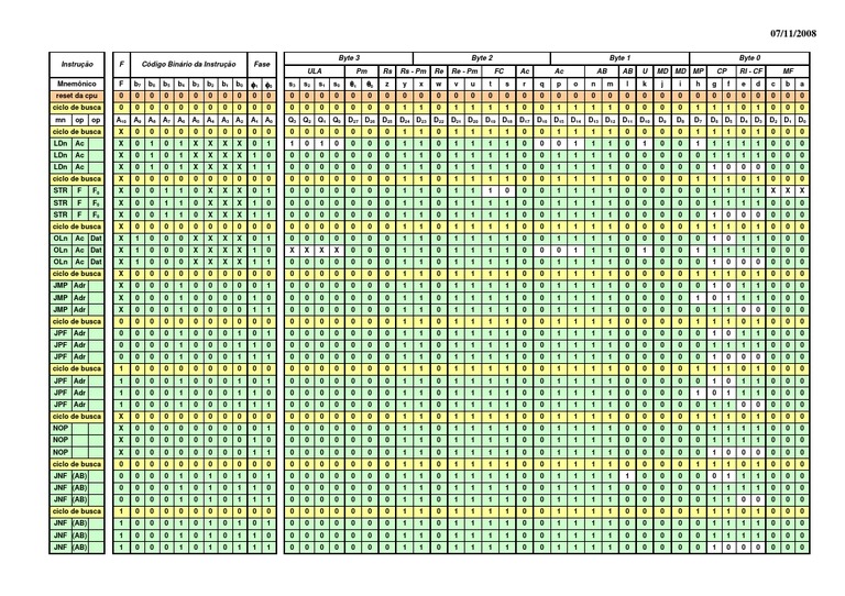 CPU Instruction Set Overview | PDF