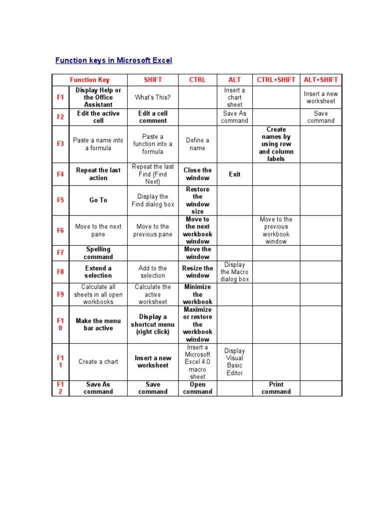 Function Keys in Microsoft Excel: Function Key Shift CTRL ALT Ctrl+Shift Alt+Shift F1 F2 | PDF ...