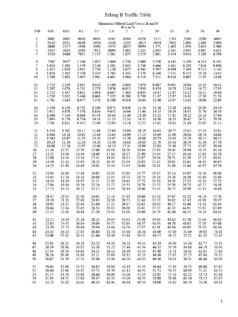 Erlang B Table | PDF