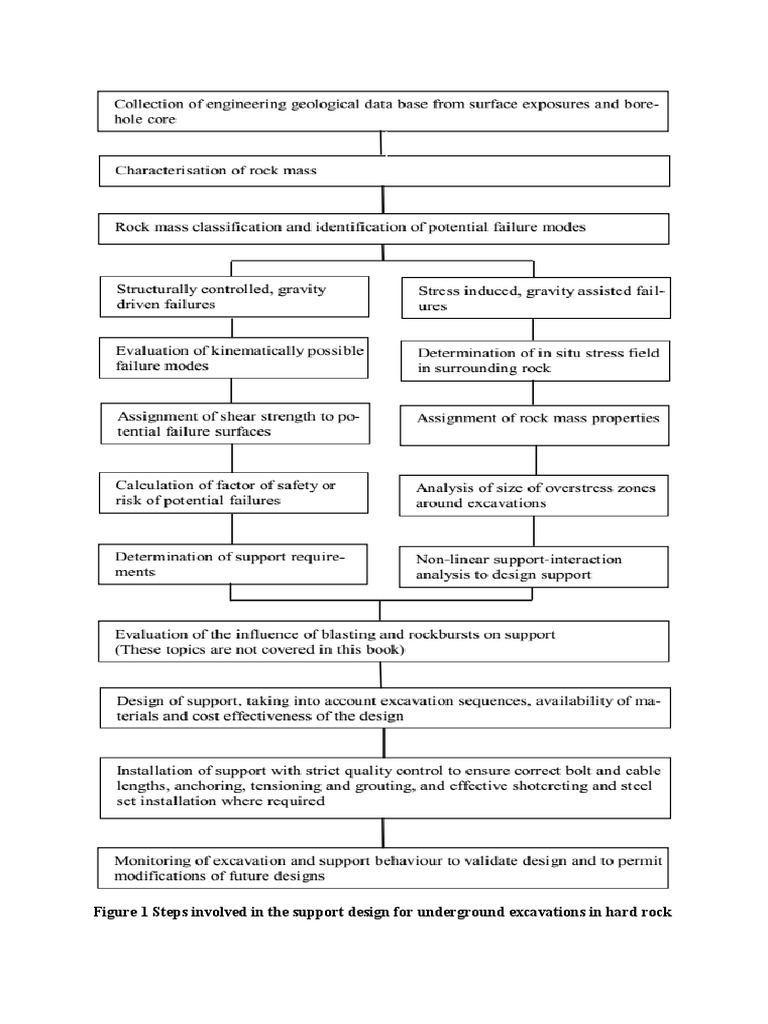 Steps Involved in Support Design For Underground Excavations in Hard ...