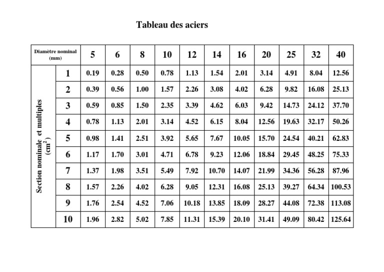 Tableau des sections d'acier | PDF