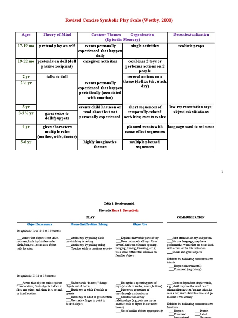 Revised Concise Symbolic Play Scale (Westby, 2000) | PDF | Toys ...
