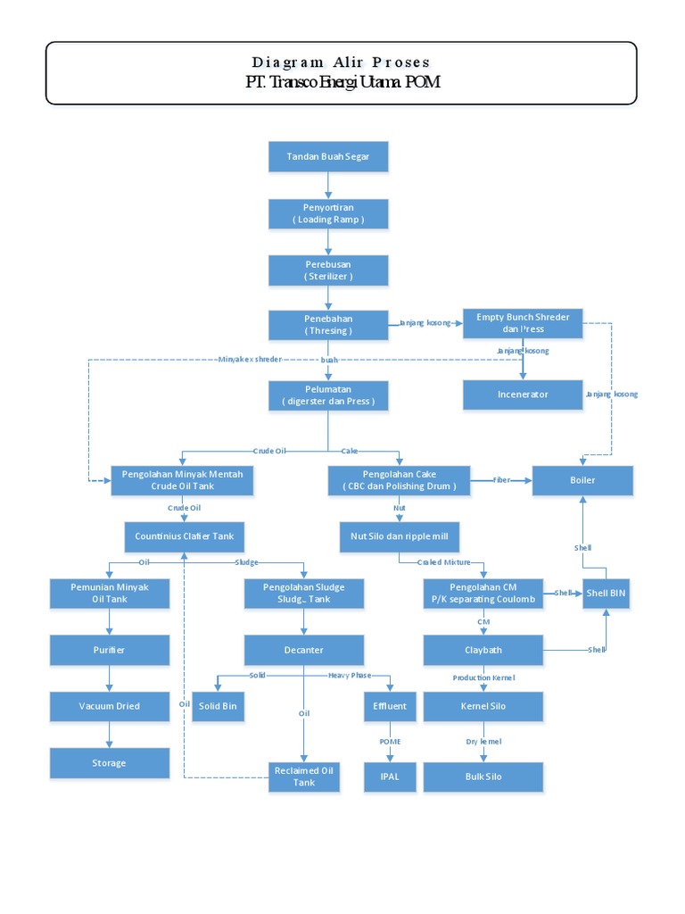 Diagram Alir Process | PDF | Chemical Engineering | Industrial Processes