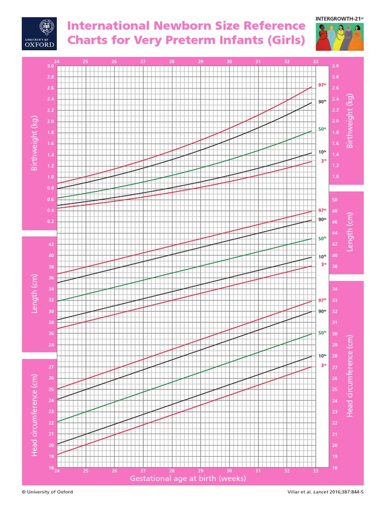 Intergrowth21 Newborn Size Reference Charts (Girls) | PDF | Parenting ...