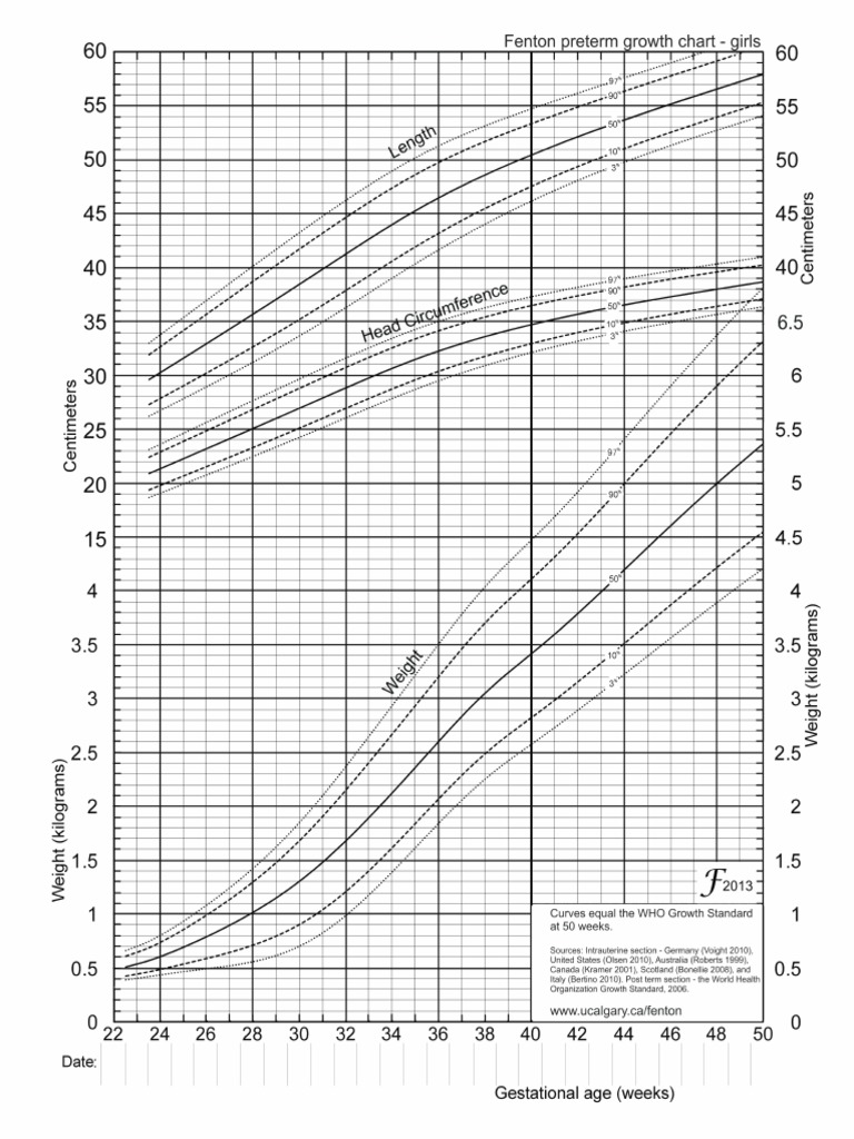 Fenton2013 Preterm Growth Chart (Girls) | PDF