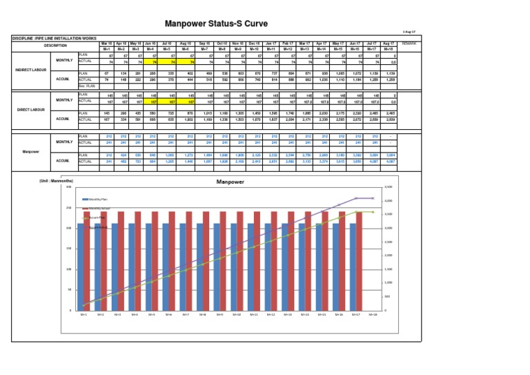 Overall-Manpower-Bar chart-PEC | PDF