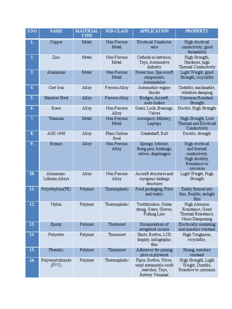 Material Types and Its Application | PDF | Composite Material ...