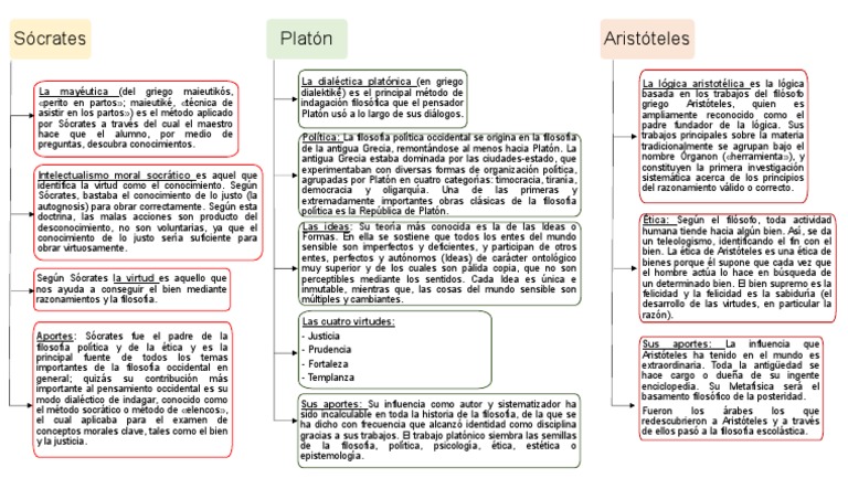 Mapa Conceptual Filosofía Platón, Sócrates y Aristóteles | PDF | Platón ...