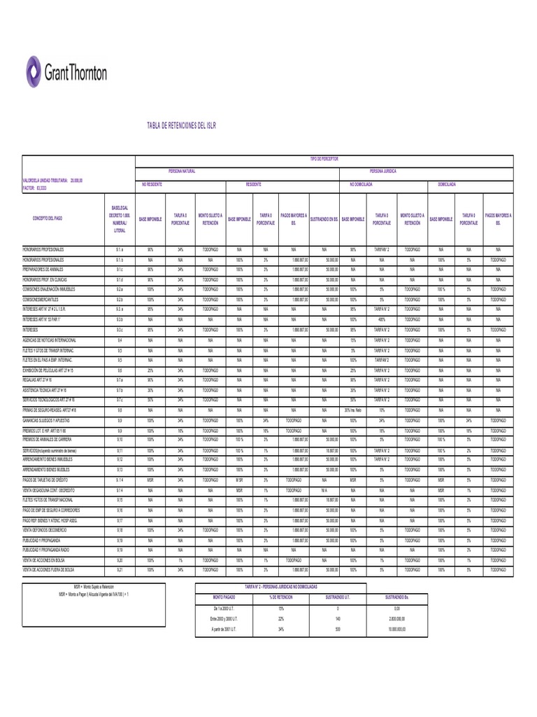 Tabla de Retenciones Del ISLR Ajustada UT 20000 Abril 2021 EXCEL | PDF