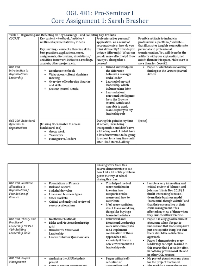 Ogl 481 Core Assignment 1 | PDF | Leadership | Idea