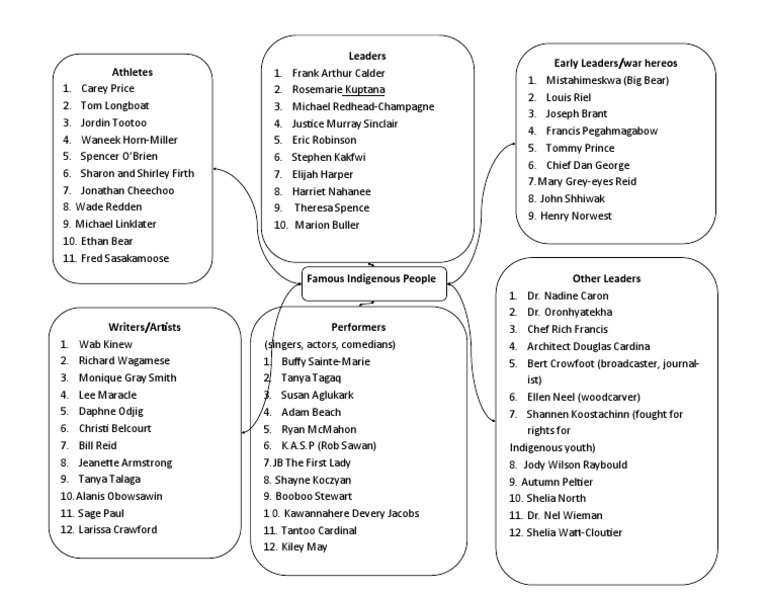 Famous Indigenous Peoples | PDF | Canadian People | First Nations People