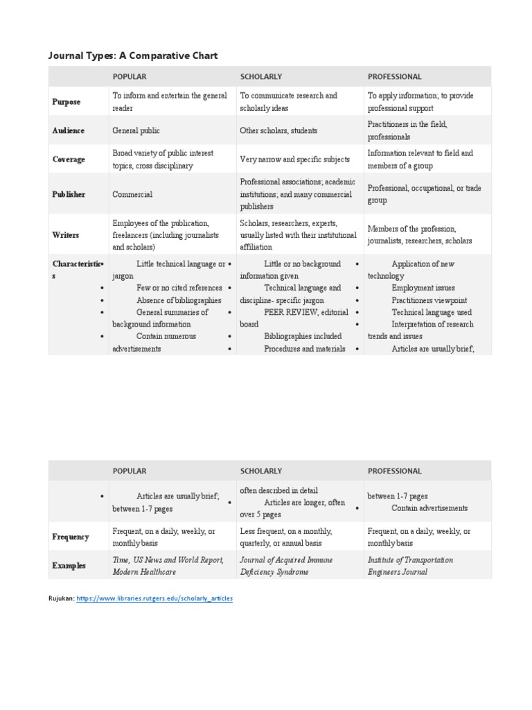 Journal Types: A Comparative Chart: Popular Scholarly Professional ...