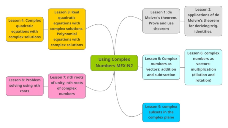 Complex Numbers and Their Applications | PDF