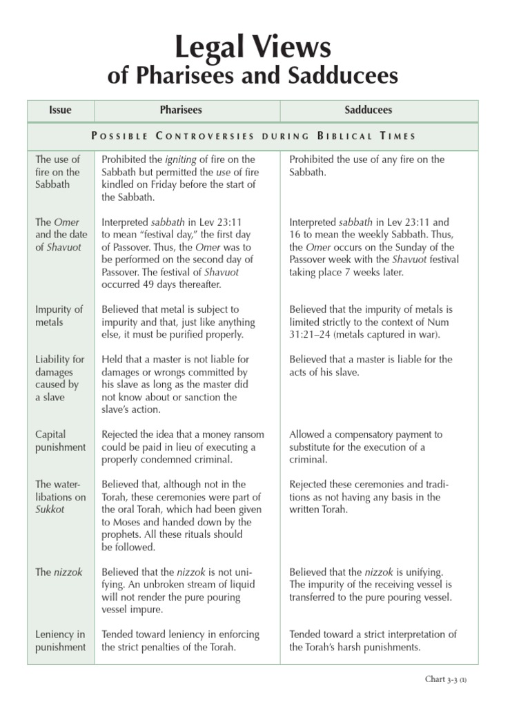 Sadducees Vs Pharisees