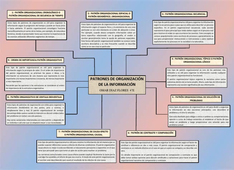 Mapa Conceptual. - Patrones de Organización de La Información | PDF | Información | Hora