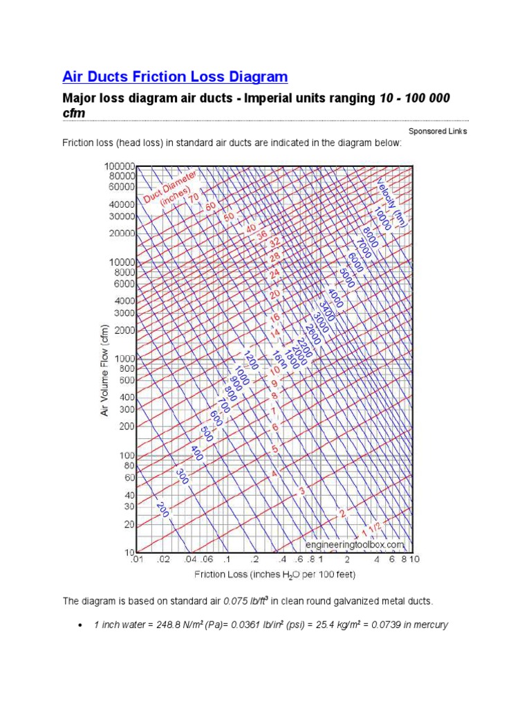 PDF Air Ducts Friction Loss Diagram Compress | PDF