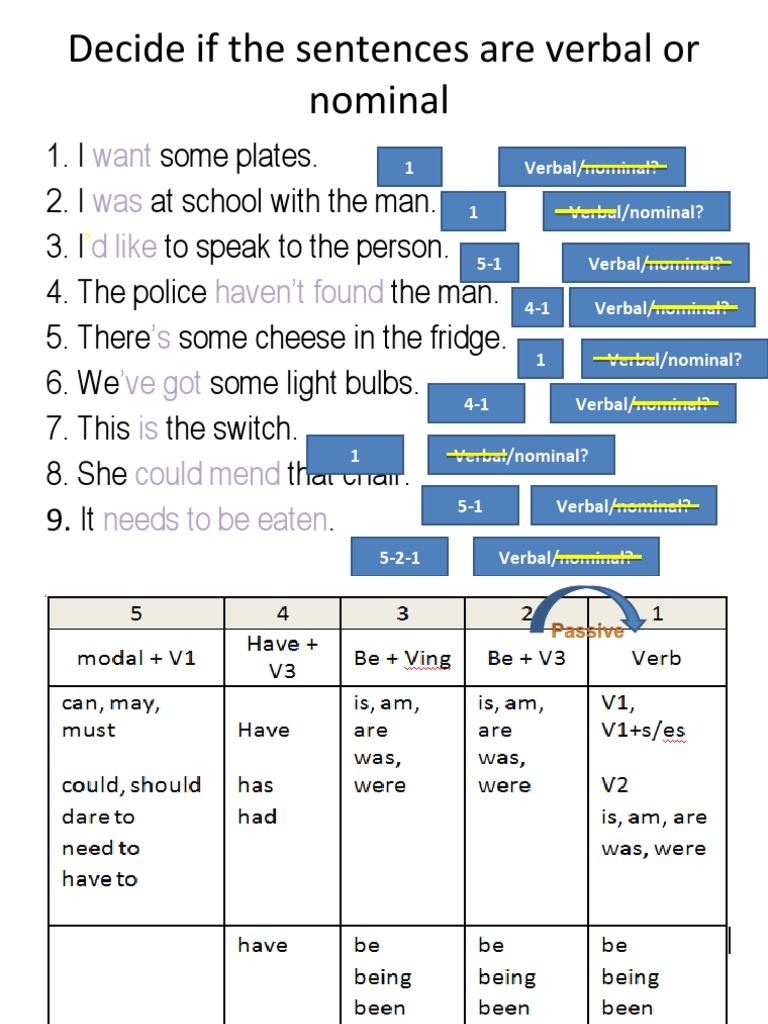 Verb Phrase Verbal Nominal Sentences ACTIVE PASSIVE SENTENCES | PDF ...