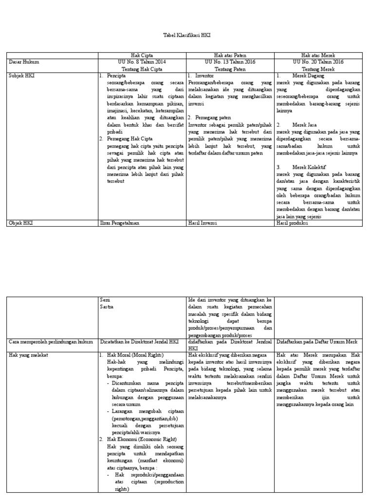 Tabel Klasifikasi HKI | PDF