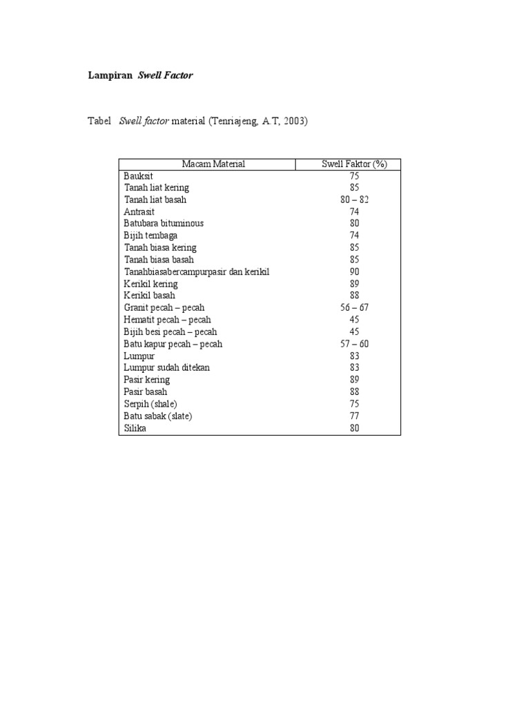 Tabel Swell Factor Material 2003 | PDF