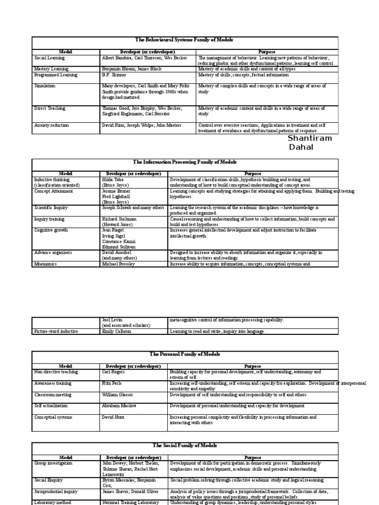 Families of Teaching Models Overview | PDF | System | Learning