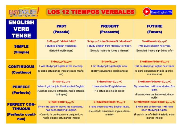 12 Tiempos Verbales En Inglés Pdf Idiomas