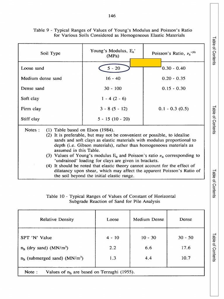 Soil Parameter | PDF | Young's Modulus | Civil Engineering