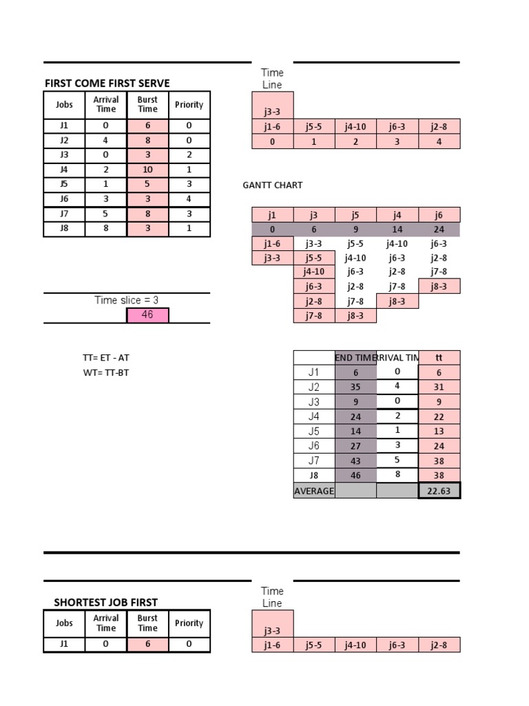 Cpu Scheduling 6 Algos | PDF | Systems Engineering | Software