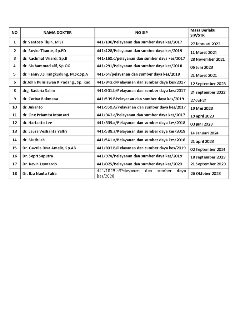 Daftar Dokter dan Masa Berlaku SIP/STR | PDF | Ilmu Sosial | Sains ...
