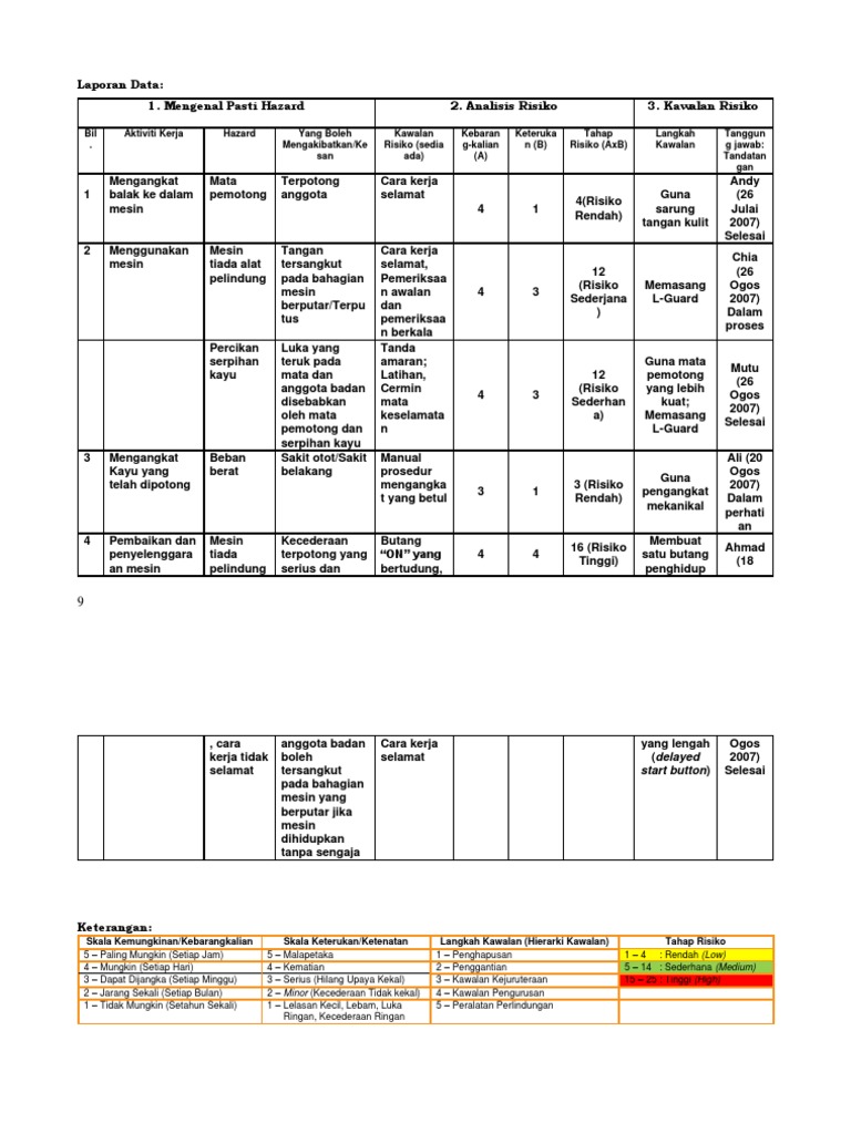 Contoh 1 Borang HIRARC - Kilang Balak - Part - 1 | PDF
