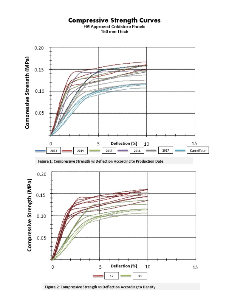 Compressive Strength Curves: FM Approved Coldstore Panels 150 MM Thick ...