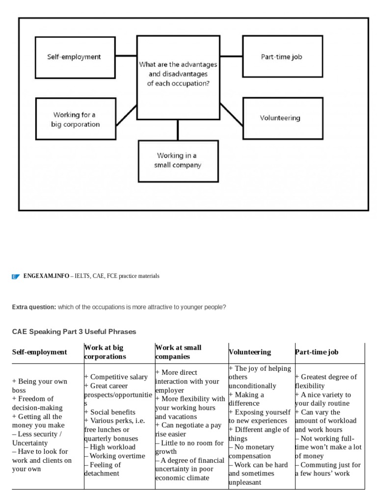 CAE Speaking Part 3, Set 1 | PDF | Working Time | Working Conditions