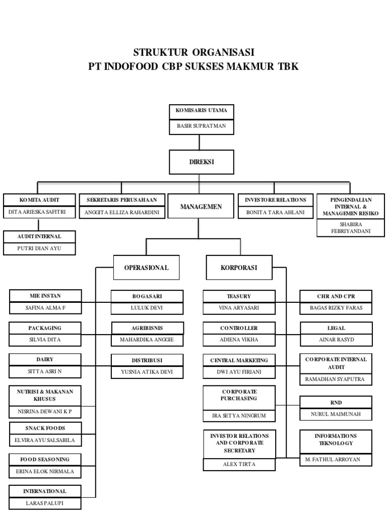 Struktur Organisasi PT Indofood | PDF